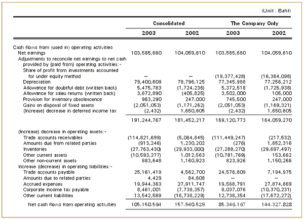 Bangkok Post Annual Report 2003
